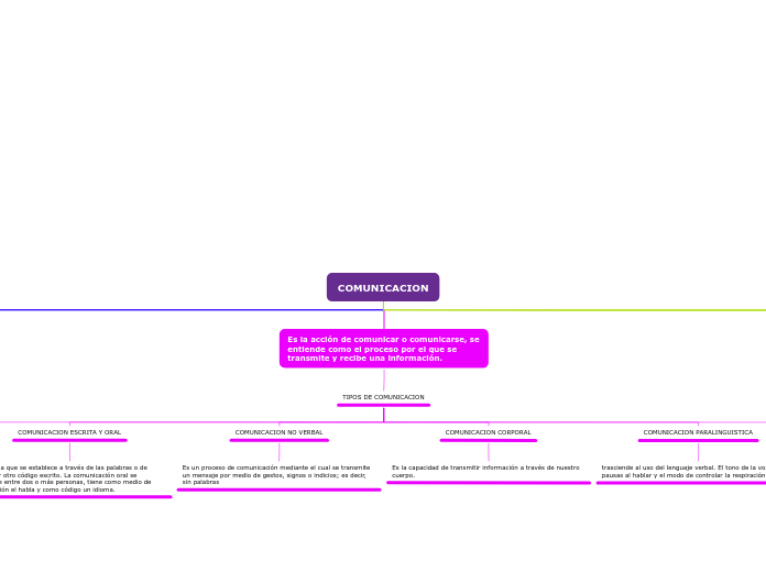 mapa conceptual comunicacion - Mind Map